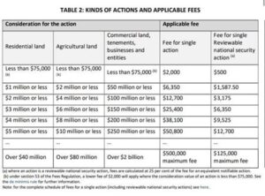 Removal of Foreign Investment Review Board (FIRB) Exemption for ...